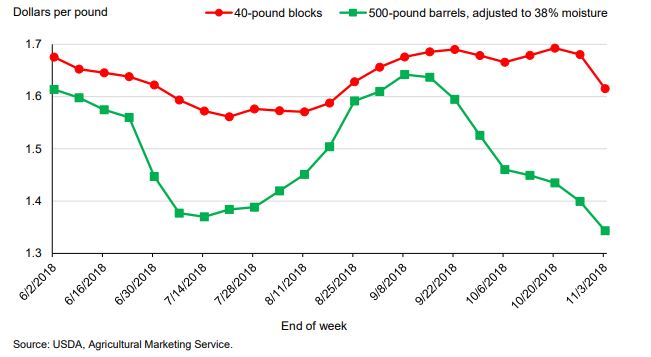 USDA Report Issued: Recent Developments in Dairy Markets | Dairy ...
