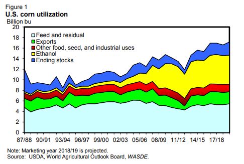 Corn Usage In America