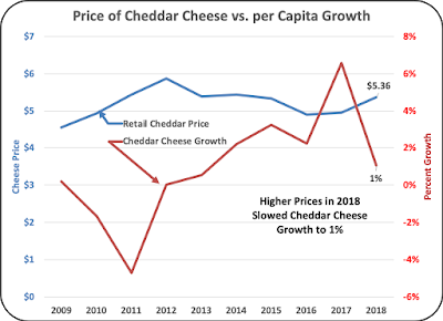 Cheddar Cheese Pricing Rules the Dairy Industry. - Here are the Details ...