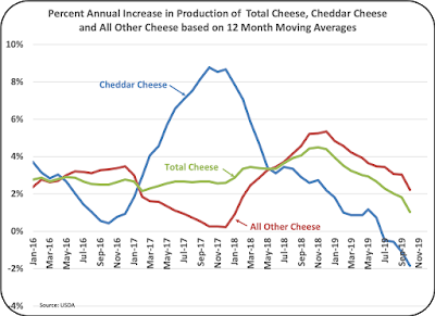 Cheddar Cheese Pricing Rules the Dairy Industry. - Here are the Details ...