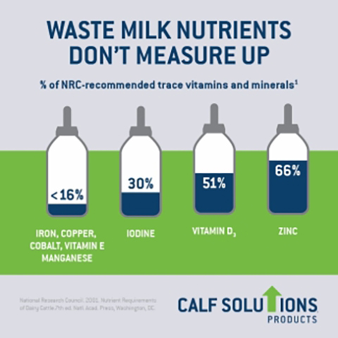 Waste Milk Nutrient Values Change Daily, Calf Nutrient Needs Don’t ...