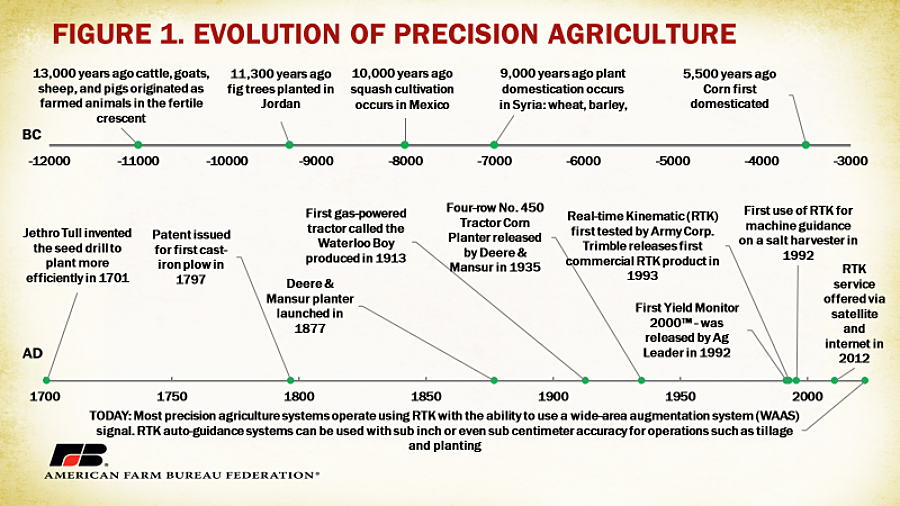 Agricultural Revolution Timeline
